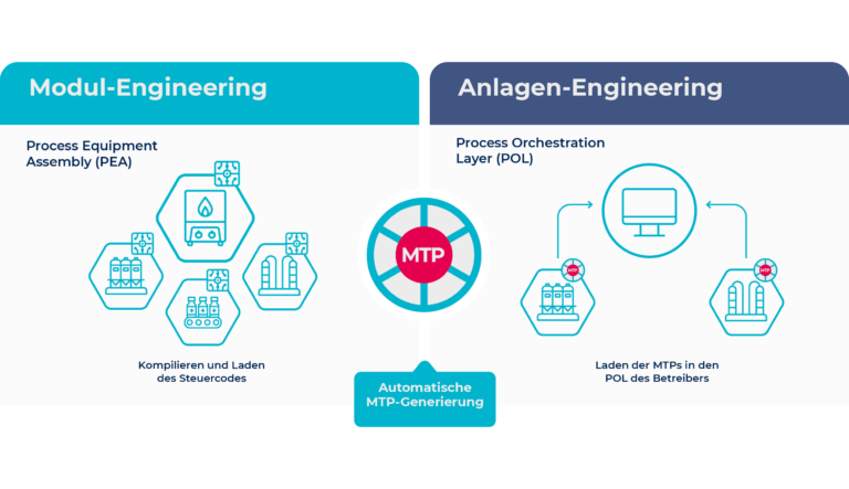 Was ist das eigentlich dieses MTP? - Semodia