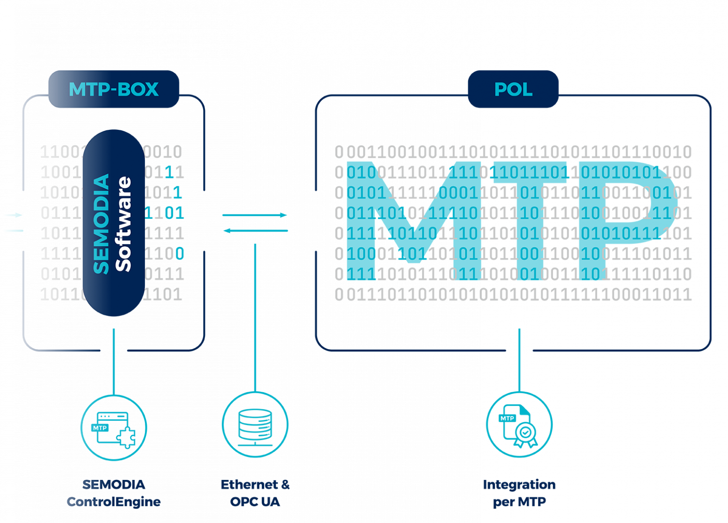 MTP-Box by SEMODIA | Plug & Produce für die modulare Prozessindustrie