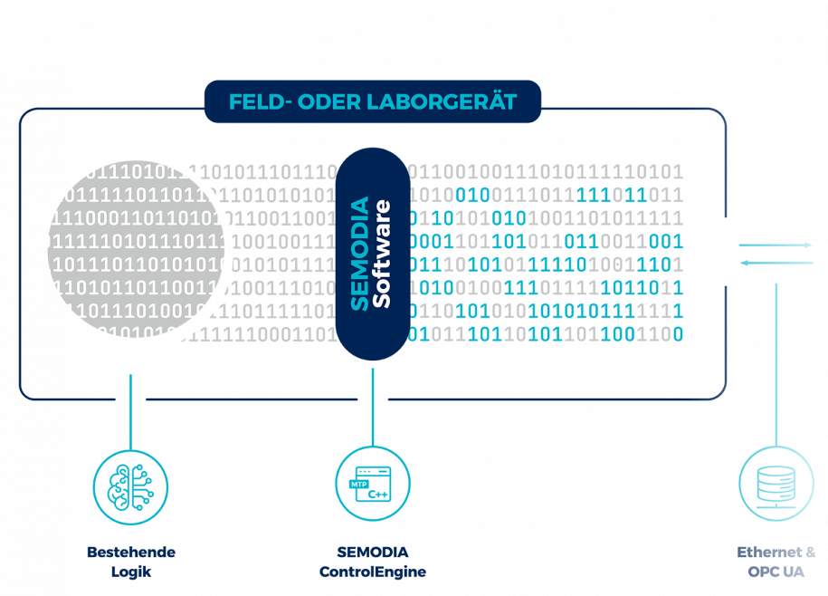 MTP-ControlEngine by SEMODIA | Mehr Flexibilität für Labor-, Technikums ...
