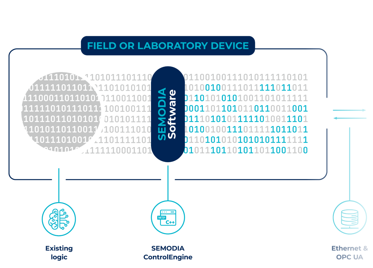 MTP-ControlEngine by SEMODIA | More flexibility for laboratory ...