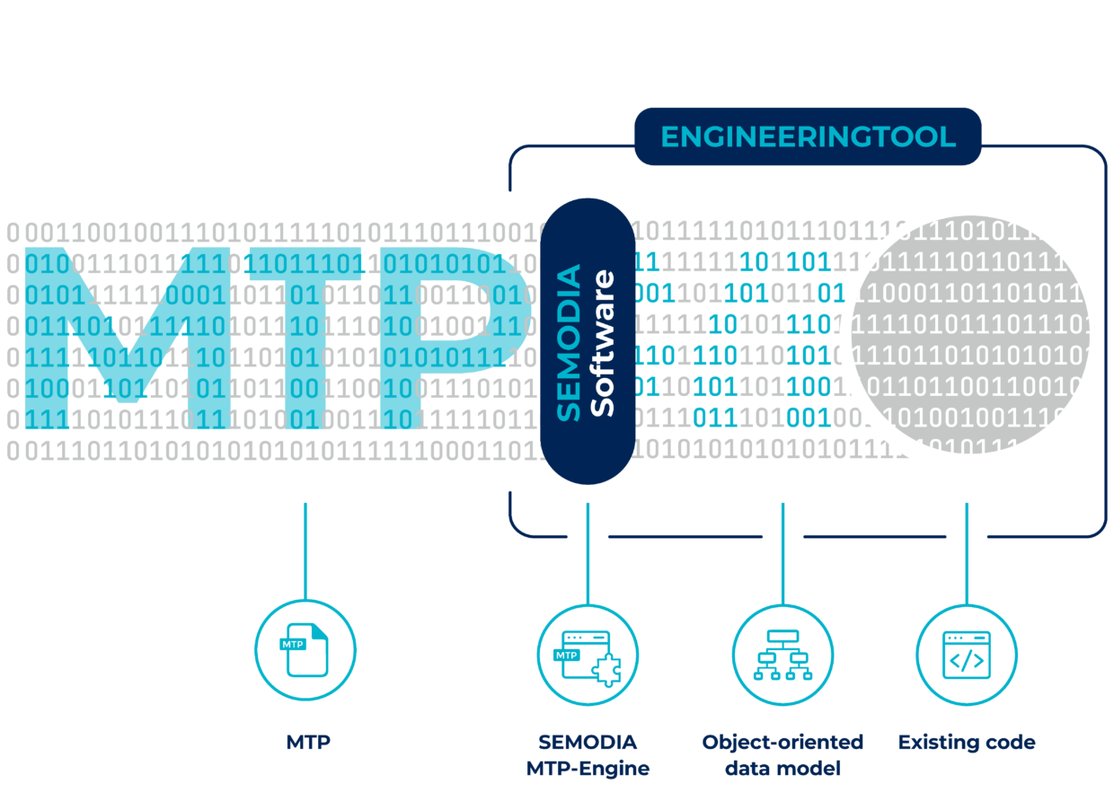 MTP-Engine by SEMODIA | MTP import & export for your engineering tool